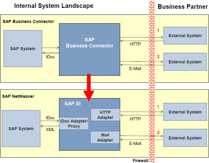 AS-IS분석기법 [AS-IS Analysis] : 네이버 블로그