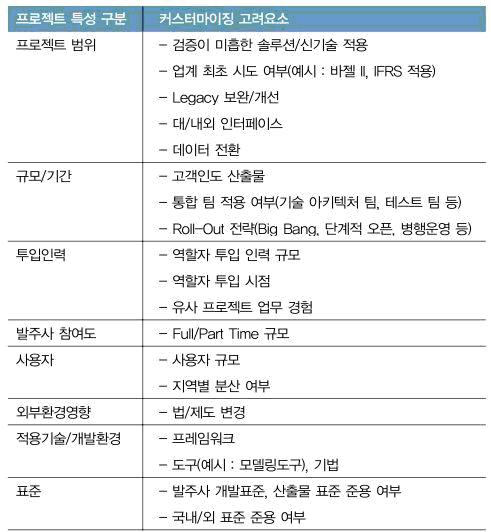 소프트웨어 개발방법론 개발방법론 적용의 한계와 해결 방안 네이버 블로그