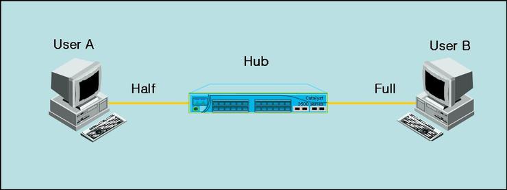 [오리뎅이의 네떡야그 - 7] Duplex mismatch 나면 어떤일이? : 네이버 블로그