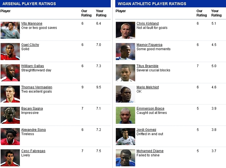 [09/10 EPL 5R] 아스날 vs 위건 하이라이트 : 네이버 블로그