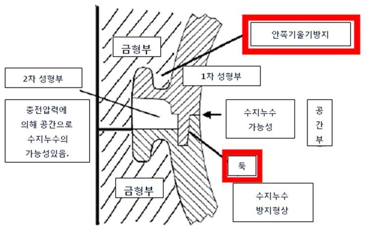 DSI 금형 : 네이버 블로그