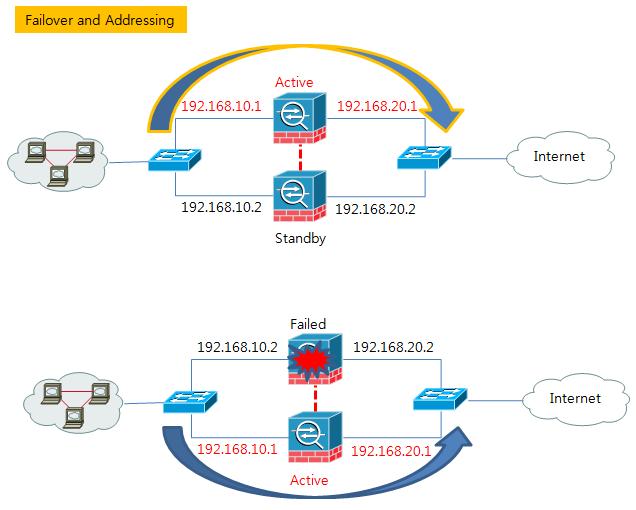 ASA강좌 6 : Failover : 네이버 블로그