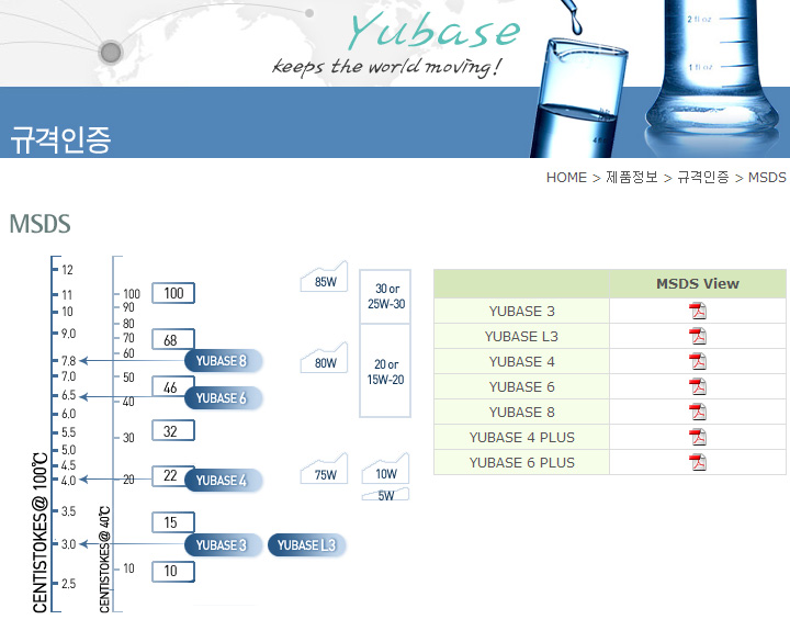 윤활기유 : SK yubase : 네이버 블로그