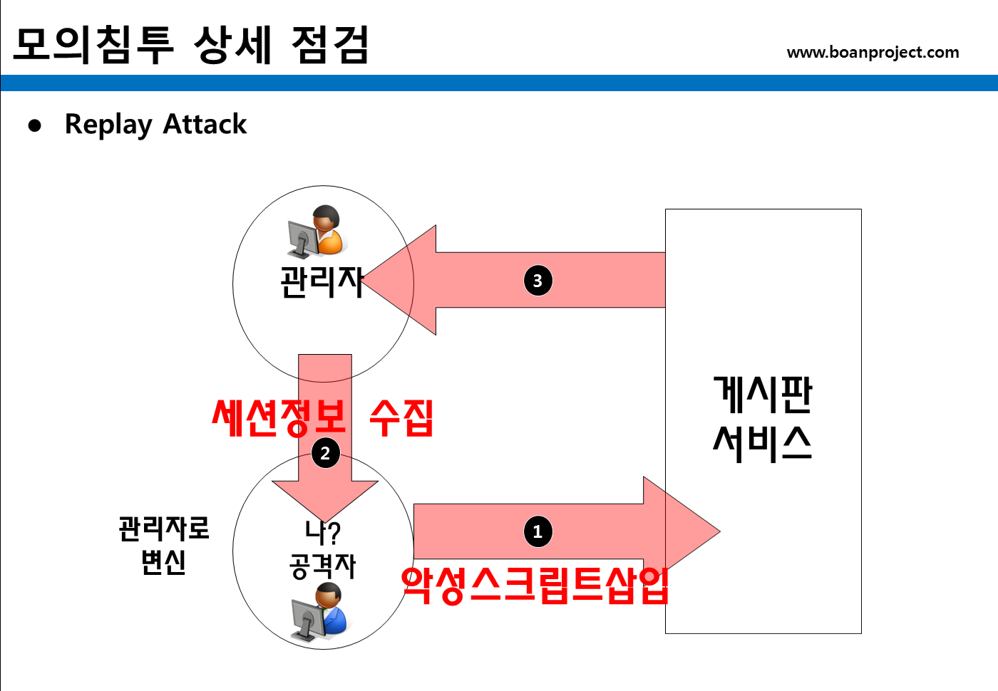 [Onepage-030] Replay Attack : 네이버 블로그