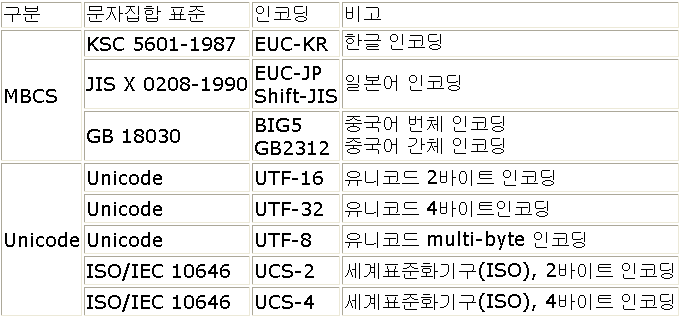mbcs, unicode, utf-8, 한글완성형, 한글조합형, euc-kr, ms949 차이. : 네이버 블로그
