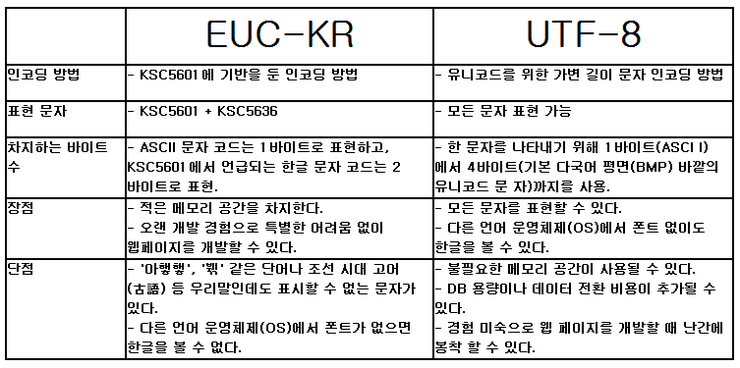 mbcs, unicode, utf-8, 한글완성형, 한글조합형, euc-kr, ms949 차이. : 네이버 블로그