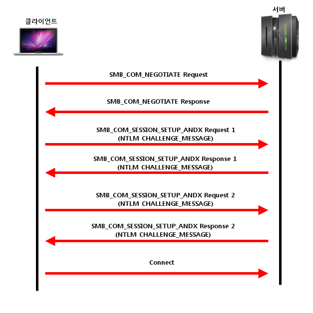 (Nmap NSE를 활용한 보안 취약점 진단) smb-os-discovery.nse : 네이버 블로그