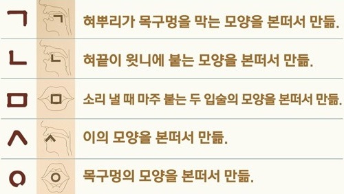 한글의 모든것 3. 자음과 모음의 창제원리 : 네이버 블로그