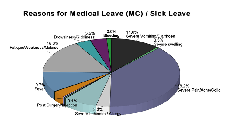 싱가폴 의료보험 Medical Leave : 네이버 블로그