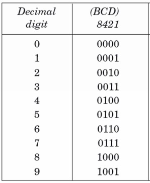 BCD 코드와 8421 코드 : 네이버 블로그