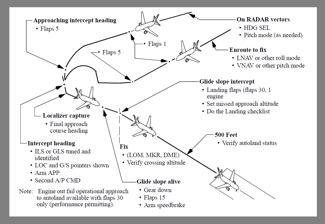 Fail Passive 와 Fail Operational 오토랜드 : 네이버 블로그
