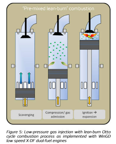 MAN ME-GI vs WinGD X-DF Engine 특성 비교 : 네이버 블로그