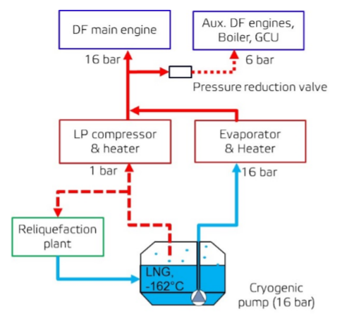 MAN ME-GI vs WinGD X-DF Engine 특성 비교 : 네이버 블로그