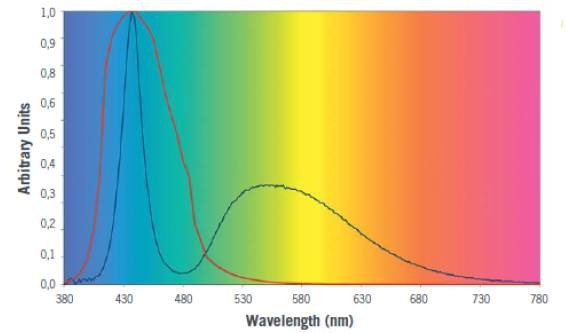 LEDs and the blue light risk - Point De VUE : 네이버 블로그