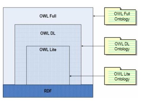 온톨로지 정의 - RDF, OWL : 네이버 블로그
