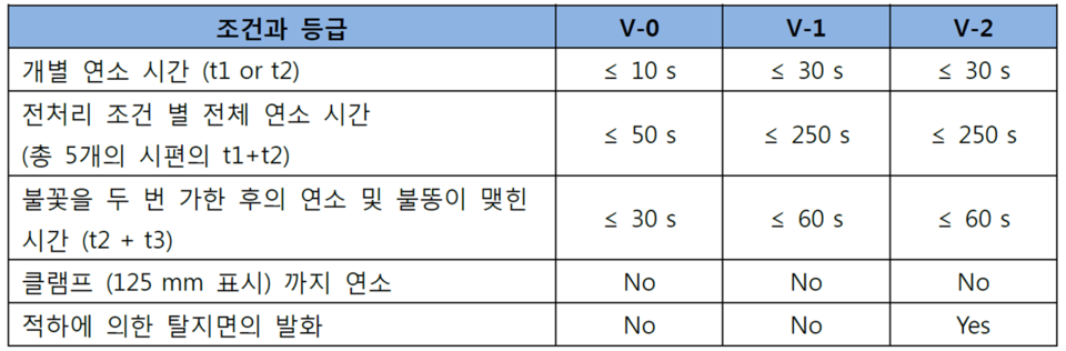 플라스틱의 UL 시험 종류 및 UL94 시험 방법 : 네이버 블로그