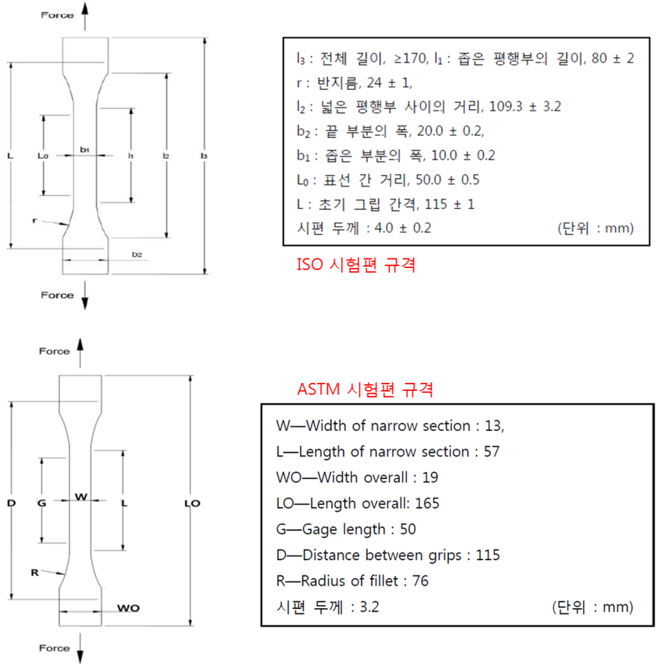 플라스틱의 시험 방법: ASTM vs. ISO Method : 네이버 블로그