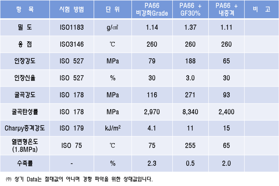 PA66 특성 (기계적 물성) 및 흡습 특성 : 네이버 블로그
