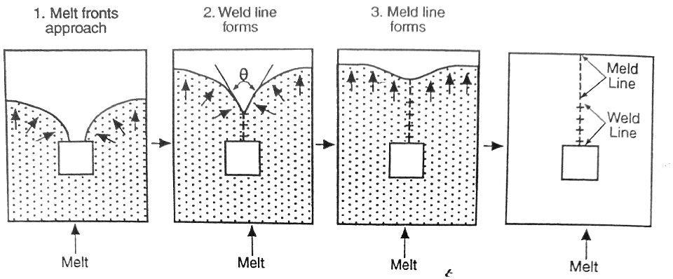 금형 코어로 인한 웰드라인의 발생 (Weld Line vs. Meld Line) : 네이버 블로그