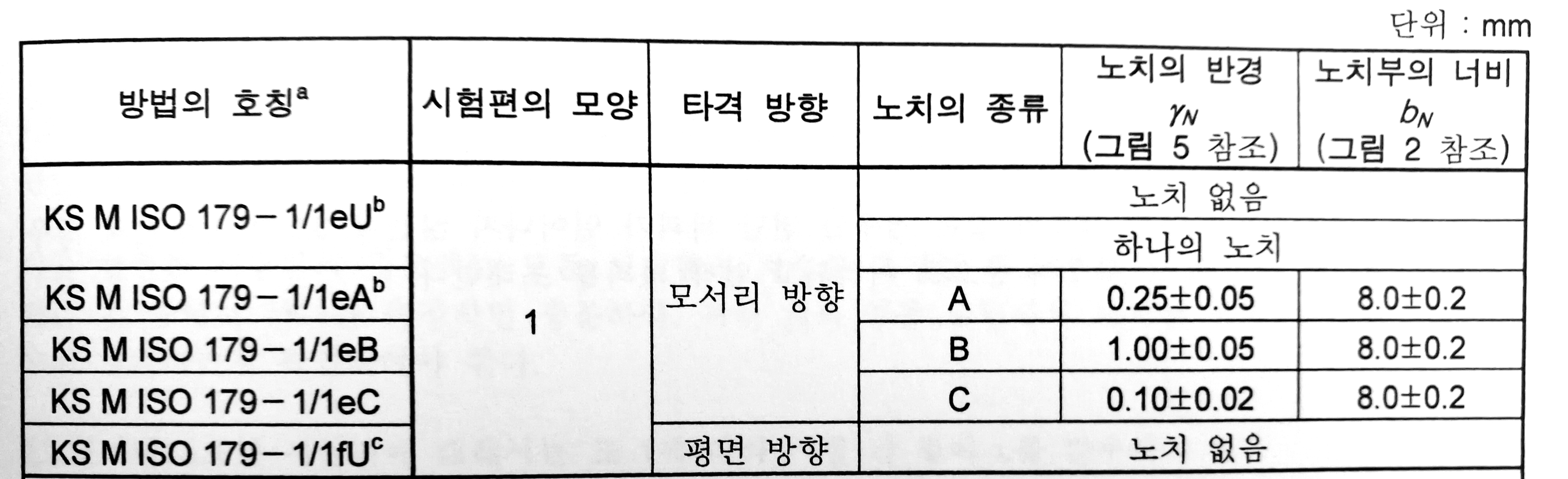 ISO 충격강도 시험법 비교 - Charpy충격 vs. Izod 충격 : 네이버 블로그