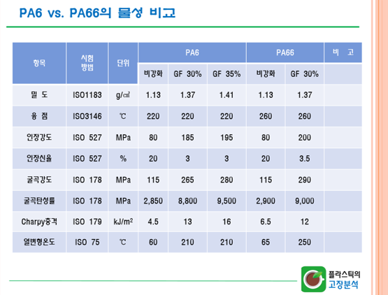 PA6 vs. PA66의 차이점은?? : 네이버 블로그