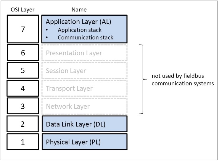 ETG, EtherCAT 진단기능 part 2-1 : 네이버 블로그