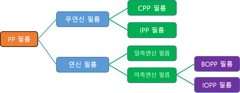 PP Film의 종류: OPP vs. CPP vs. IPP : 네이버 블로그