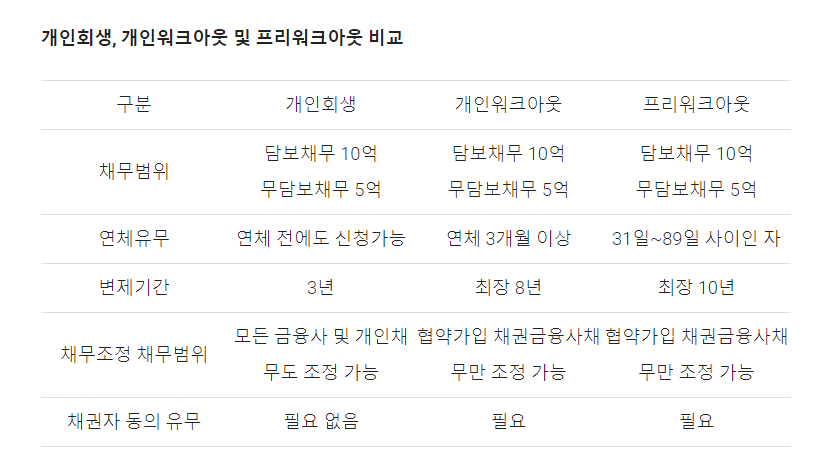 사적 채무조정제도 개인워크아웃 와의 비교