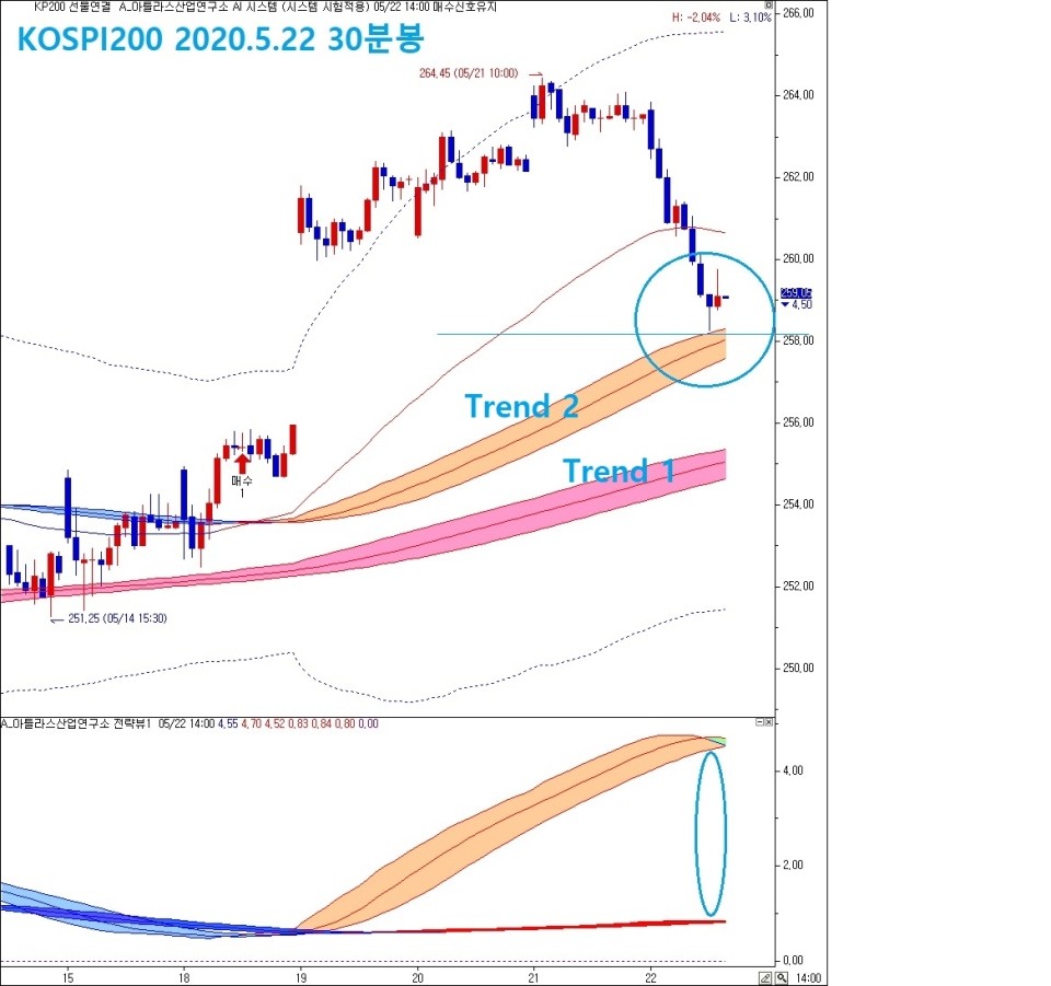 KOSPI200 2020.5.22 30분봉 차트 검토 : 네이버 블로그