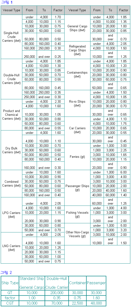 [경제][조선업]Compensated Gross Tonnage (CGT, 표준화물선 환산 톤수) : 네이버 블로그