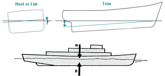 선박의 복원력 : 네이버 블로그