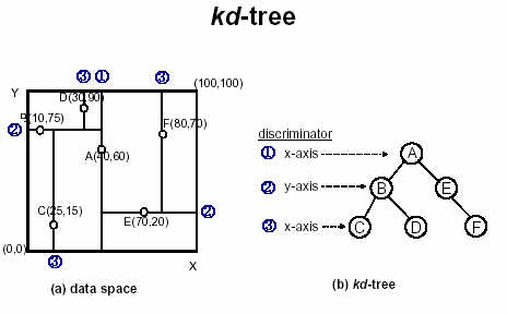 K-D Tree (K-Dimensional tree) : 네이버 블로그