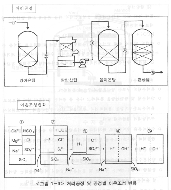 발전소 수질관리(수처리) : 네이버 블로그
