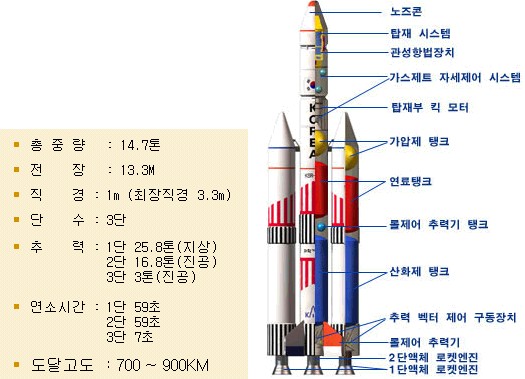 한국의 KSR-II, KSR-III : 네이버 블로그