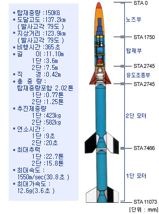 한국의 KSR-II, KSR-III : 네이버 블로그