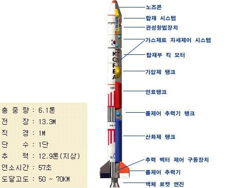한국의 KSR-II, KSR-III : 네이버 블로그