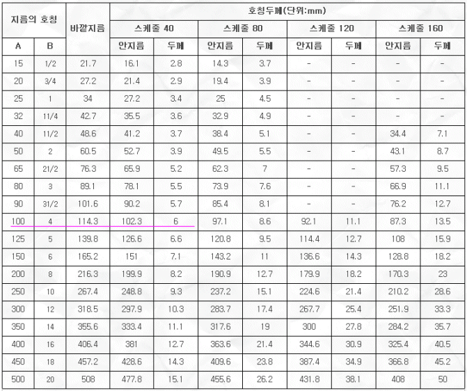 Steel Pipe (강관) - 규격표시 : 네이버 블로그