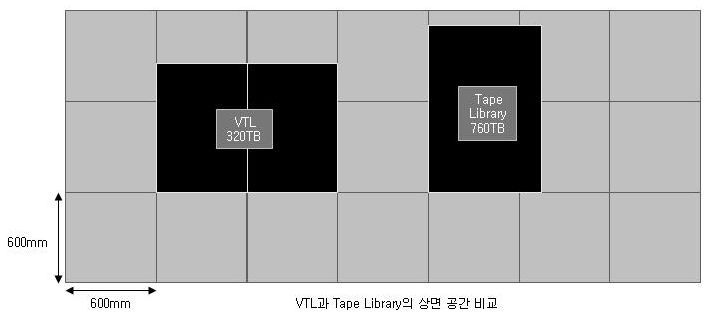 VTL (Virtual Tape Library) 대비 PTL (Physical Tape Library)의 장점 : 네이버 블로그