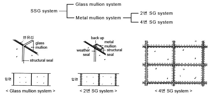 SSG(Structural Sealant Glazing System)공법과 DPG(Dot Point Glazing)공법 ...