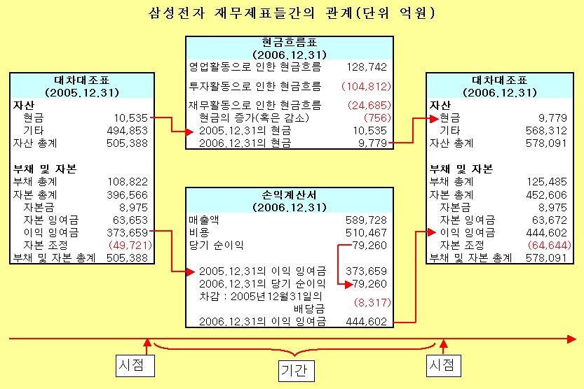 재무제표 읽는 법 대차대조표 손익계산서 현금흐름표의 관계삼성전자 네이버 블로그