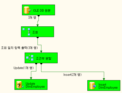CDC(Change Data Capture) 실제 활용: SSIS를 이용한 SCD(Slowly Changing Dimension) 처리 : 네이버 블로그