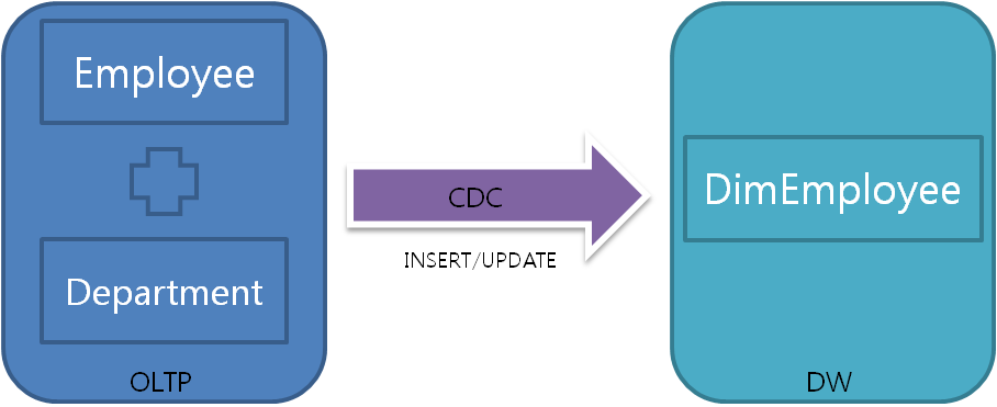 CDC(Change Data Capture) 실제 활용: SSIS를 이용한 SCD(Slowly Changing Dimension ...