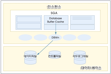 DBWR vs LGWR vs CKPT : 네이버 블로그