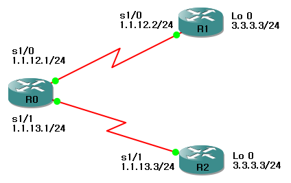 [CCNP] Floating Static Routing : 네이버 블로그