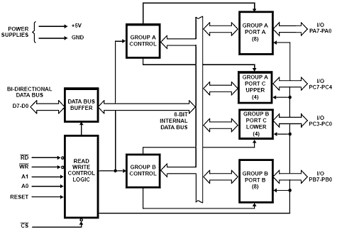8255A PPI - Programmable Peripheral Interface : 네이버 블로그