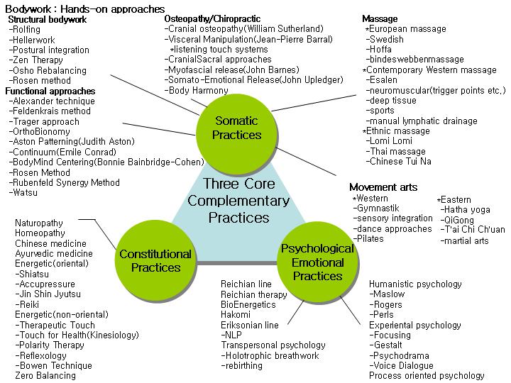 02. 바디워크 영역 : 네이버 블로그