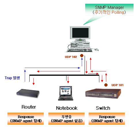 [펌] Network Management -SNMP- : 네이버 블로그